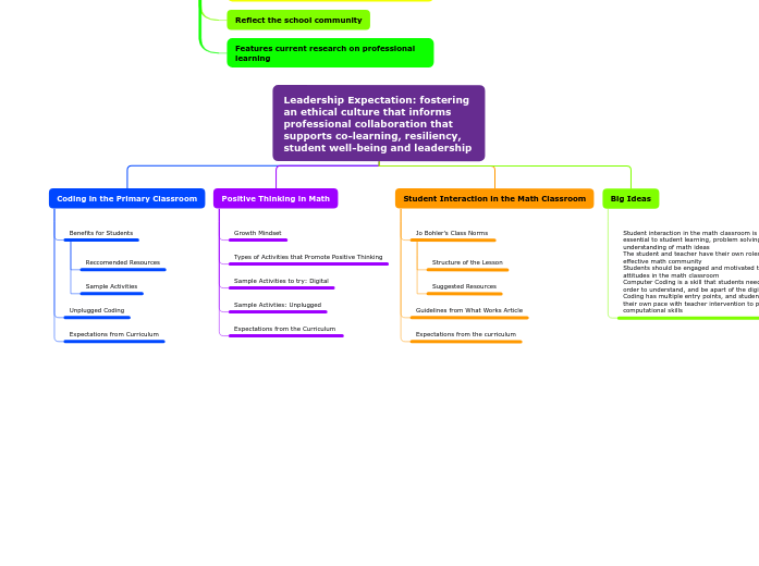 Leadership Expectation: fostering an ethic...- Mind Map